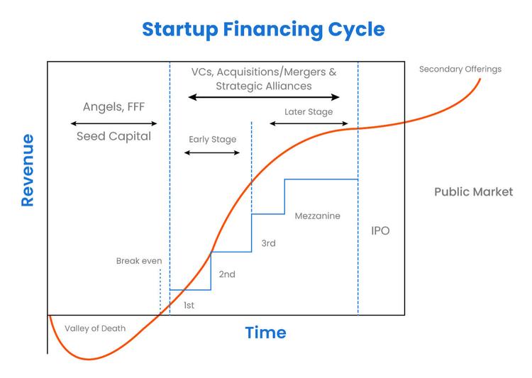 Introduction To The Stages Of Startups Introduction To The Stages Of Startups